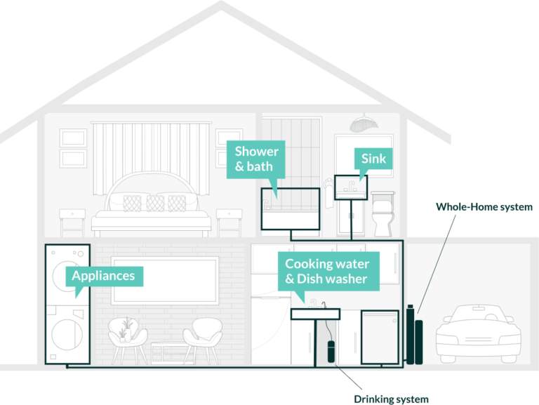 Drinking Systems - Sorso Wellness Water